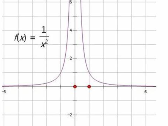 “y=1/(x^2)”,图象是怎样的?_百度教育